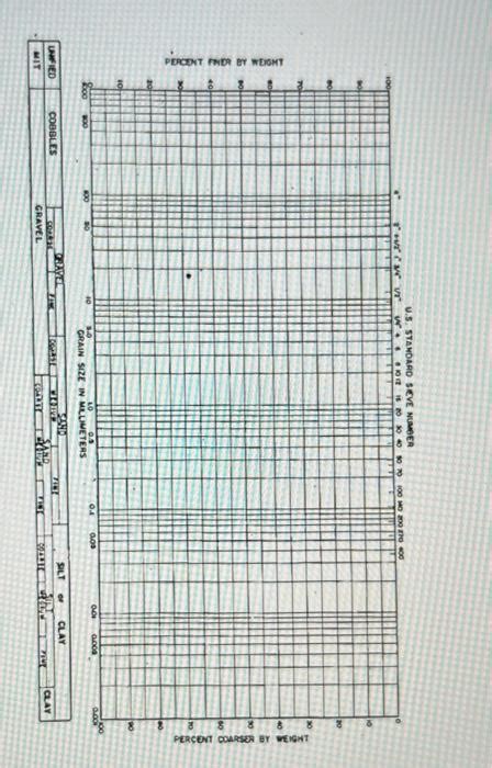 Use The Data To Plot The Grain Distribtion Curve For