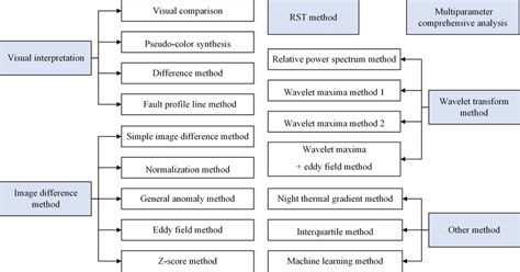 Pre Seismic Anomaly Detection Methods The Blue Boxes Indicate Six