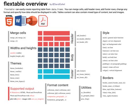 mara averick on twitter 🗂 handy guide to {flextable} for r markdown 📄 flextable overview by