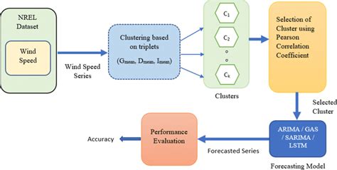 Proposed Model For Wind Speed Forecasting Download Scientific Diagram
