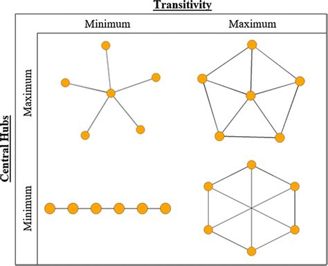 Illustrations Of Network Structures That Support Transitivity Versus