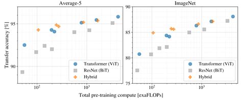 Cnn Vs Vision Transformer A Practitioners Guide To Selecting The Right Model Tobias Van Der