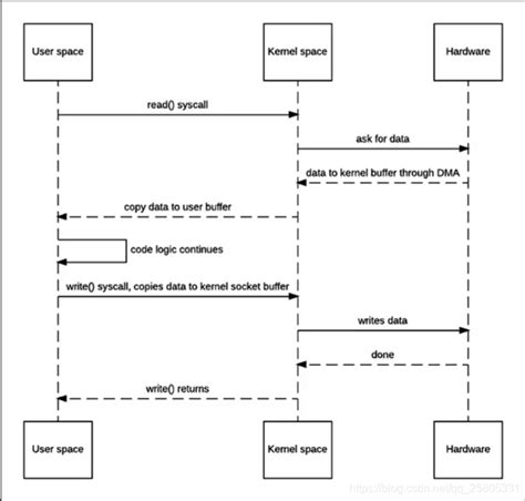 Java Nio：详细解析nio中的“零拷贝”以及于io的效率对比nio比io快多少 Csdn博客