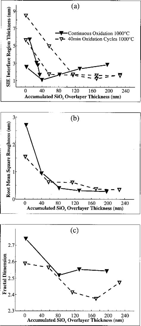 Figure 2 From Limiting Si Sio 2 Interface Roughness Resulting From Thermal Oxidation Semantic
