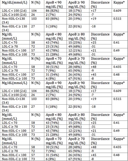 Abstract 20171 Discordance Between Apolipoprotein B Ldl C And Non Hdl