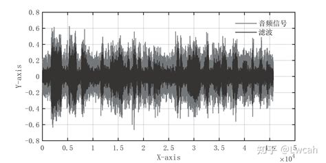 【matlab】语音信号识别与处理：高斯加权移动平均滤波算法去噪及谱相减算法呈现频谱 知乎