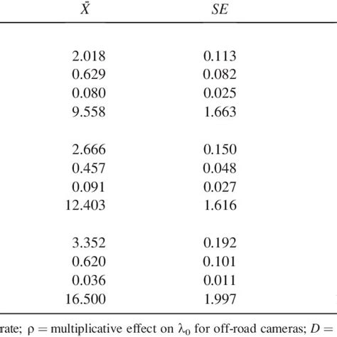 Summaries Of The Results From Spatial Capture Recapture Models Of Download Table