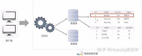 大数据闯关之mysql基础篇（一）：mysql安装及基础介绍 知乎