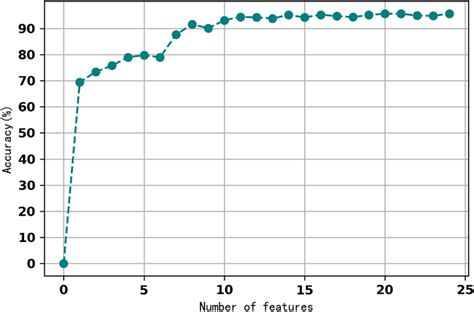 Accuracy Variation Of The Number Of Features Download Scientific Diagram