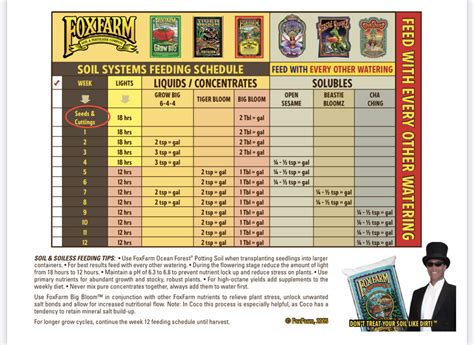 Fox Farm Feeding Schedule Seedlings And Seeds Nutrients Ilgm