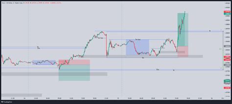 Eurusd Chart Image — Tradingview