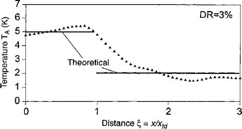 Measured And Analytically Determined Values Of The Temperature