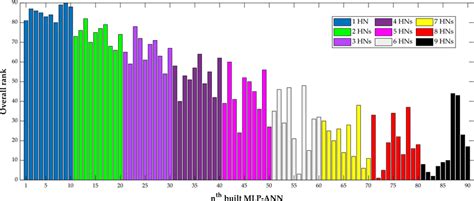 Overall Ranking Of The 90 Constructed Mlp Anns With 19 Hidden Neurons
