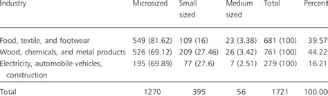 Number Of Enterprises By Size And Sector 2005 1 Digit Isic Code Download Table