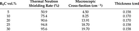 Measured Thermal Neutron Shielding Rate And Calculated Macroscopic Download Scientific Diagram