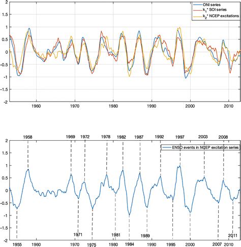 Analysis Of Relationships Between Enso Events And Atmospheric Angular Momentum Variations Yu