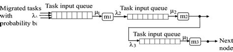 task migration example download scientific diagram