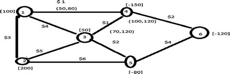 Minimum Cost Capacitated Network Download Scientific Diagram