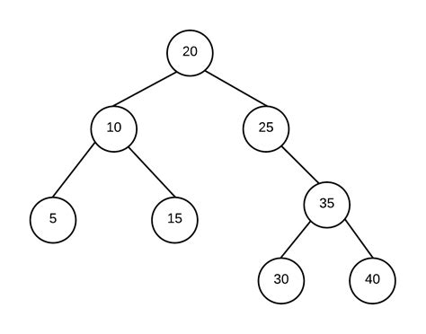Introduction To Bst Data Structures And Algorithms