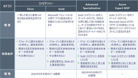 Microsoft パートナー認定制度の 徹底解説｜atlaxアトラックス｜野村総合研究所nri