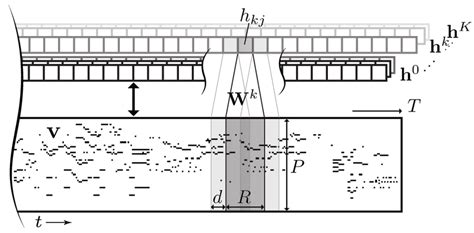 2 Illustration Of A C Rbm With Strided Convolution Using Stride D In