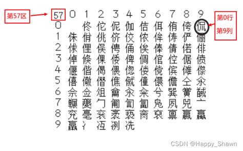 编码之ascii，utf 8（unicode），gbk，gb2312 我是老虎我怕谁 博客园