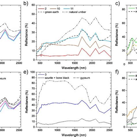 Spectra Extracted From The Multispectral Image Cube Solid Coloured Download Scientific Diagram Spectra Extracted From The Multispectral Image Cube Solid Coloured Download Scientific Diagram