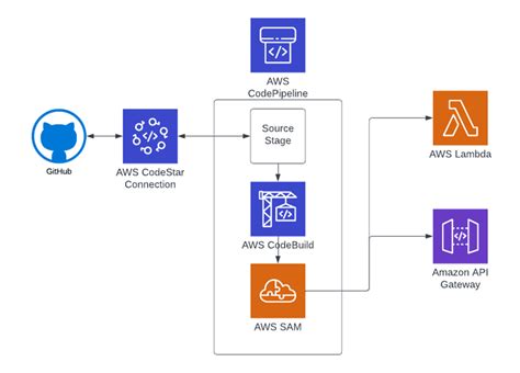 Deploying Docker Containers To Lambda Using AWS SAM And CodePipeline