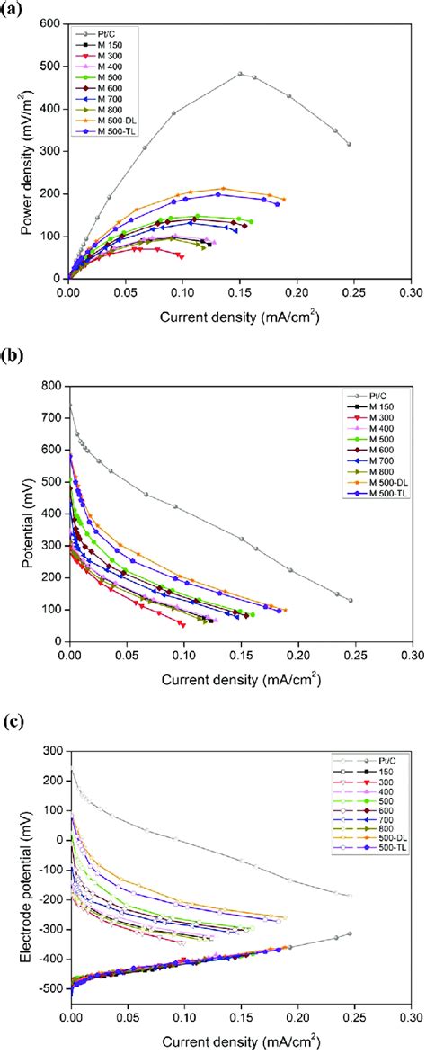 A Power Density Curves B Polarization Curves And C Cathode And Download Scientific