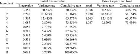 principal component extraction analysis table download table