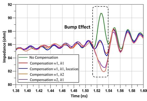 Impact Of Diverse Factors In Capacitance Compensation Bump Area On Download Scientific Diagram