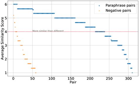 Average Human Annotation Score For All Phrase Pairs Ranked By Score Download Scientific