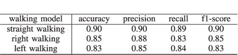 Table Ii From Pedestrian Dead Reckoning For Multiple Walking Styles