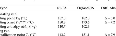Thermal Transition Points Tm Tm Onset Tc Tc Onset And
