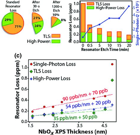 A Pie Plots Comparing The Loss Distributions Before And After