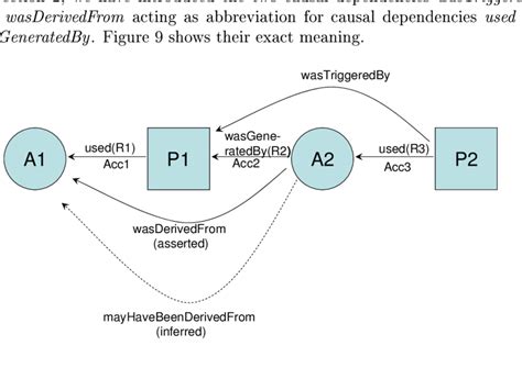 One Step Inference In The Provenance Model Figures 10 And 11 Formalize