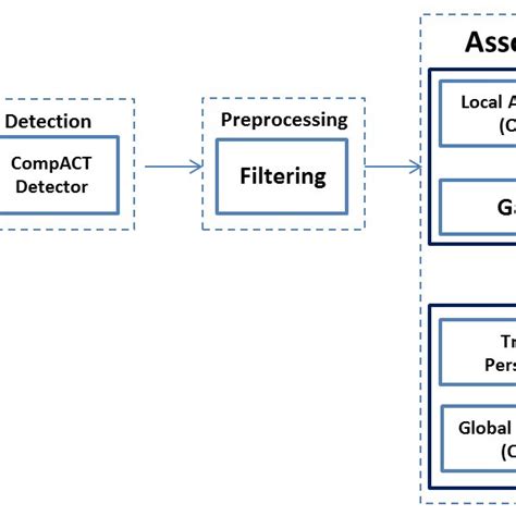 The Framework Of Multi Object Tracking Download Scientific Diagram