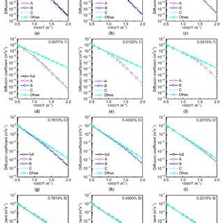 PDF Efficient Calculation Methods For The Diffusion Coefficient Of Interstitial Solutes In