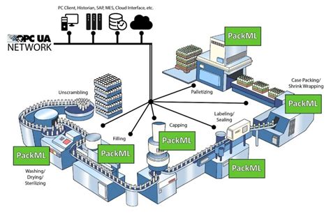 Leveraging Opc Ua For Secure Highly Integrated Machines Opc Connect