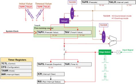 Air Supply Lab Lesson 18 Timer Inputer Capture Input Edge Time Mode