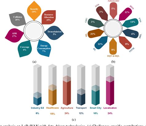 Figure 1 From A Comprehensive Survey Of Data Driven Solutions For Lorawan Challenges And Future
