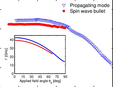 Color Online Measured Frequencies Of The Observed Spin Wave Modes As Download Scientific