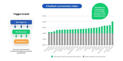 5 Best Chatbots For Lead Generation And Sales Engagement