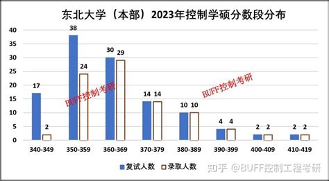 2023年东北大学控制考研录取分析及24考研介绍 知乎