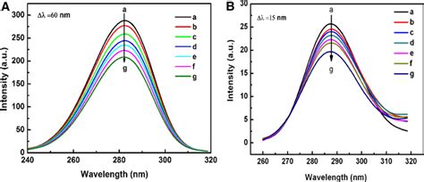 Synchronous Fluorescence Spectrum Of Bsa Cbsa 10 μmol·l⁻¹ From A To