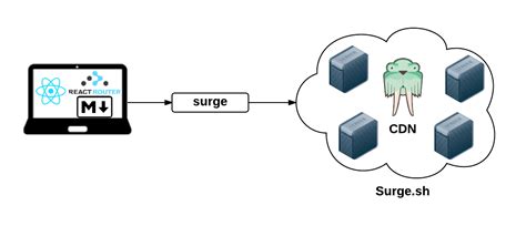 Crea Tu Blog Con Reactjs Github Y Surge