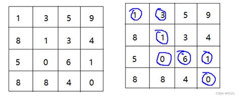 常用的十种算法 动态规划算法 Csdn博客