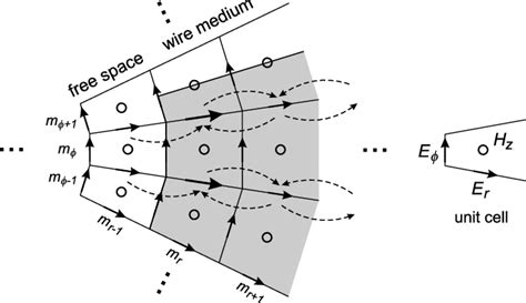 A Partial Grid Layout In Cylindrical Fdtd Domain For The Modeling Of A