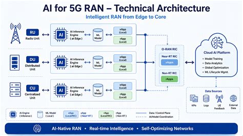 Ai For 5g Ran Is The Future Of Telecom How It Work In 2026