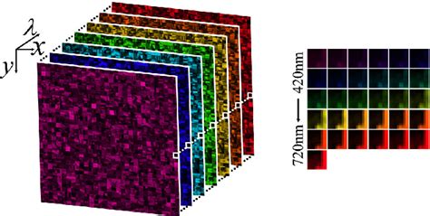 Figure 2 From Spatial Spectral Encoded Compressive Hyperspectral